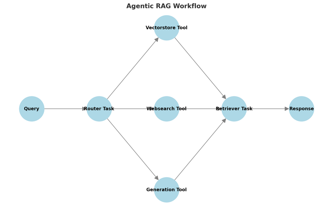 如何使用 CrewAI 和 Langchain 构建 Agentic RAG_crewai 安装-CSDN博客