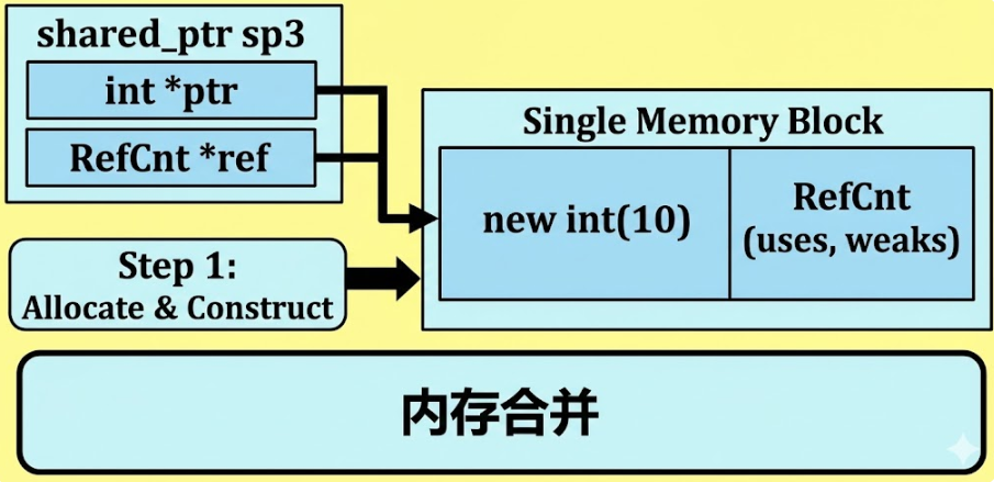 随想1：从make_shared到 std::deque到 protobuf areana模式-CSDN博客