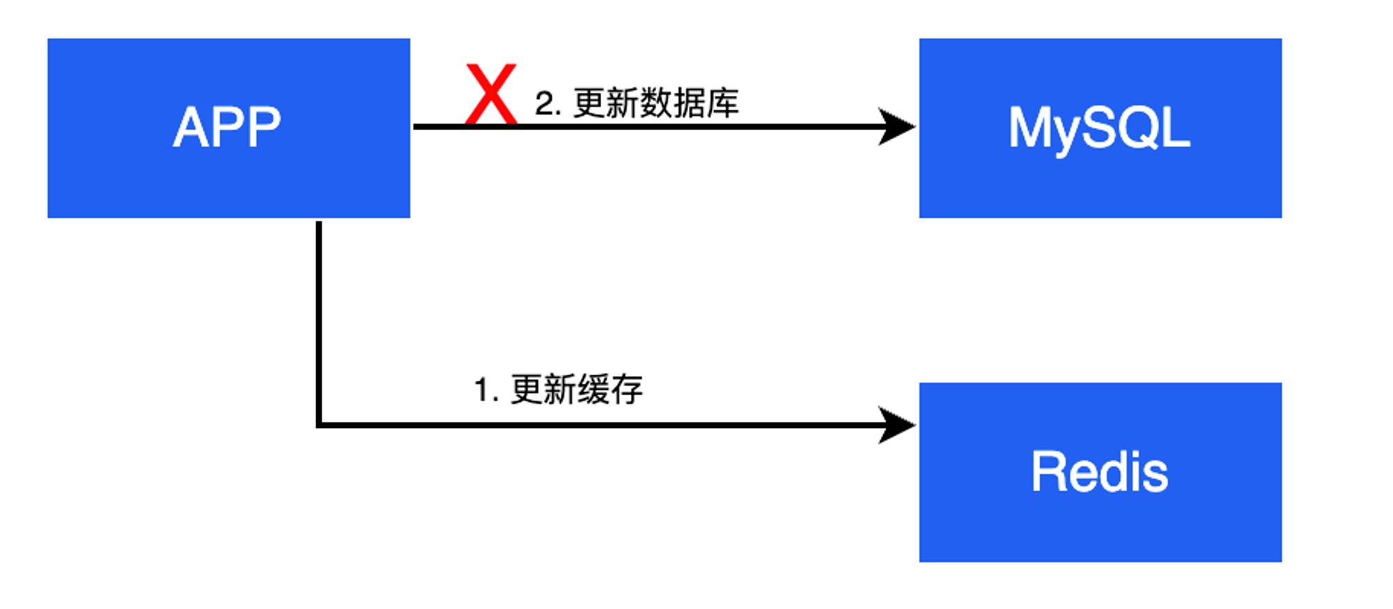 十分钟彻底搞懂缓存与数据库一致性的问题数据库缓存一致性问题如何解决 Csdn博客