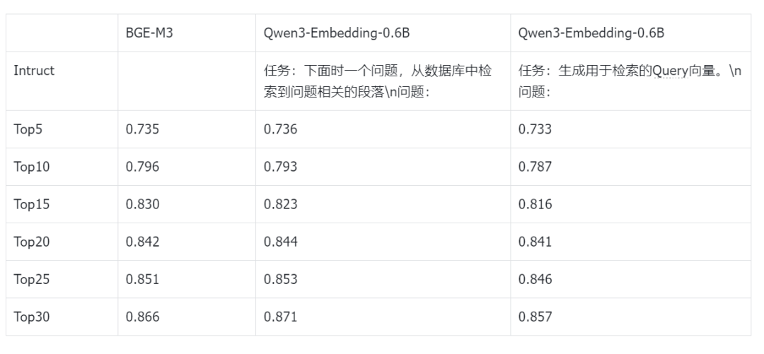 Qwen开源Embedding模型深度解读：细节剖析与实测结果大公开！_text-embedding-v4-CSDN博客