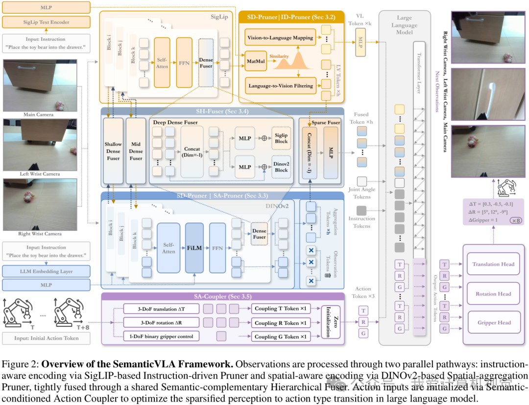 AAAI 26 Oral | 哈工大提出SemanticVLA：机器人操作成功率提升21.1%，推理延迟降低2.7倍-CSDN博客