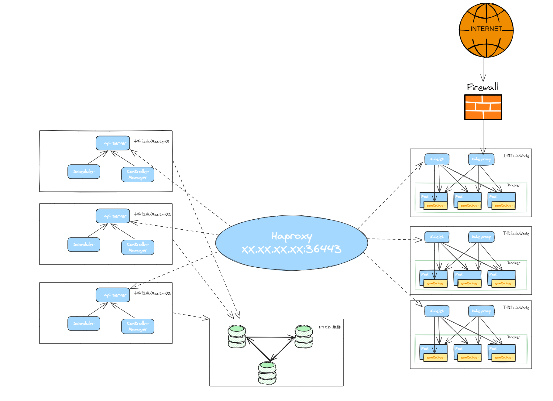 Kubernetes外部etcd集群的快速docker Compose 部署docker Compose Etcd Csdn博客