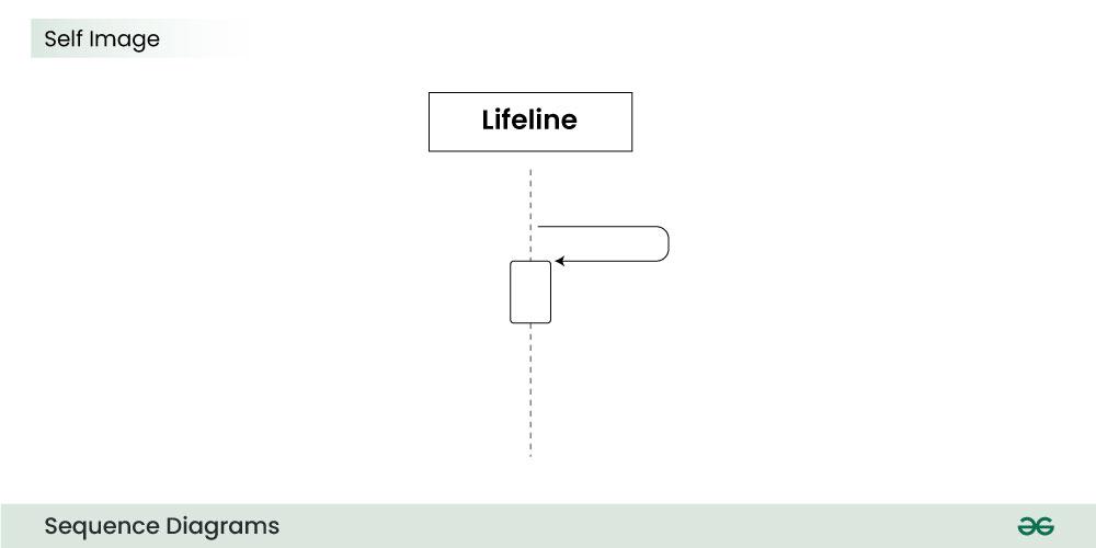 Sequence Diagrams – Unified Modeling Language (UML) 翻译与笔记_sequencediagram core激活-CSDN博客