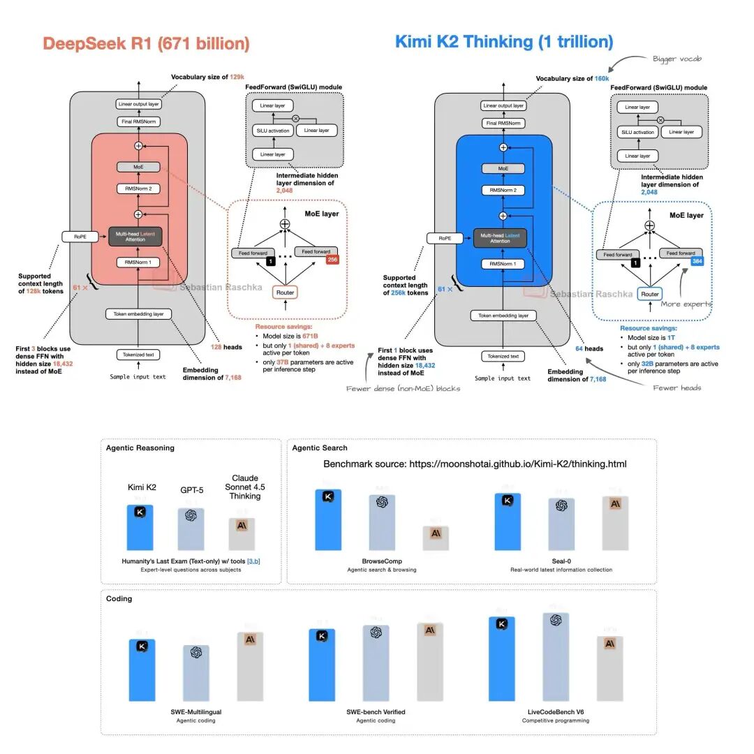 LLM架构新趋势：在Kimi K2 Thinking和MiniMax-M2之后，未来的发展方向是什么？_minimax vs kimi-CSDN博客