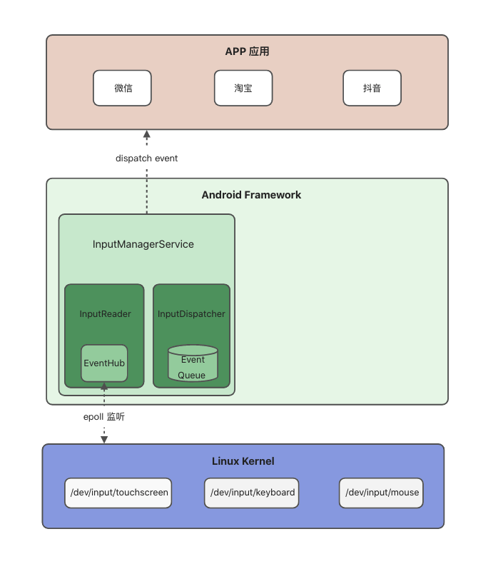 Android图形系统（五）番外篇：触摸事件详解_android inputdispatcher如何实现多指触摸-CSDN博客