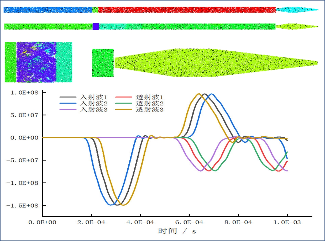 基于PFC离散元颗粒流模拟霍普金森杆（SHPB）压缩岩石/混凝土-CSDN博客