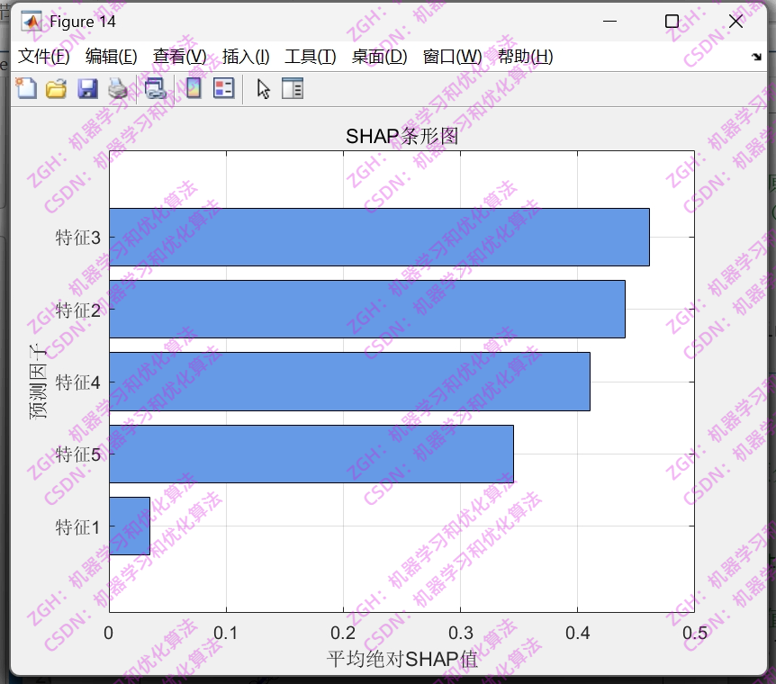 基于NRBO-ELM+SHAP可解释性分析的回归预测 Matlab代码(多输入单输出)-CSDN博客