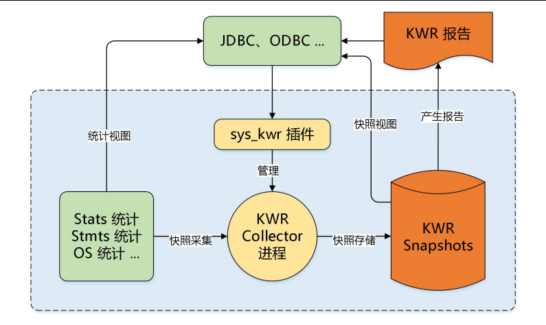 金仓 KingbaseES KWR 性能报告初探-CSDN博客