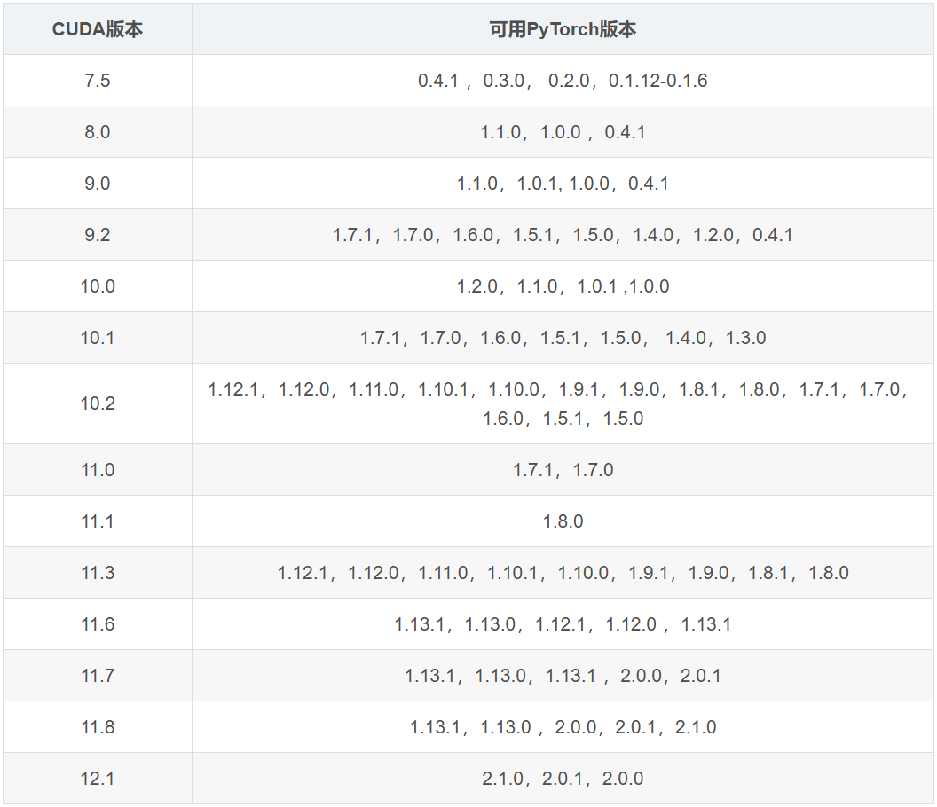 pytorch2.0-gpu+python3.10+cuda12.3安装_cuda12.3对应的pytorch版本-CSDN博客