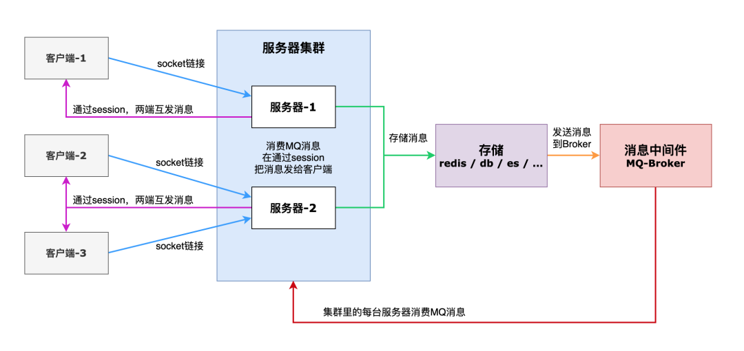 SpringBoot 整合 WebSocket 轻松实现IM即时通讯_java spring 即时通讯im项目-CSDN博客