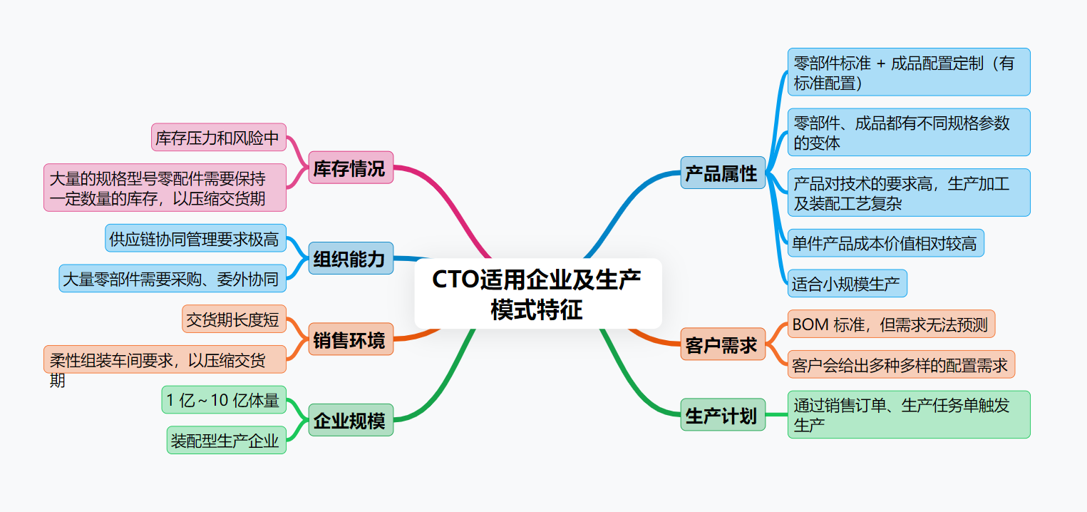 不懂这些还敢做制造业？ERP系统五大生产模式（MTS、MTO、ATO、ETO、CTO）详解！-CSDN博客