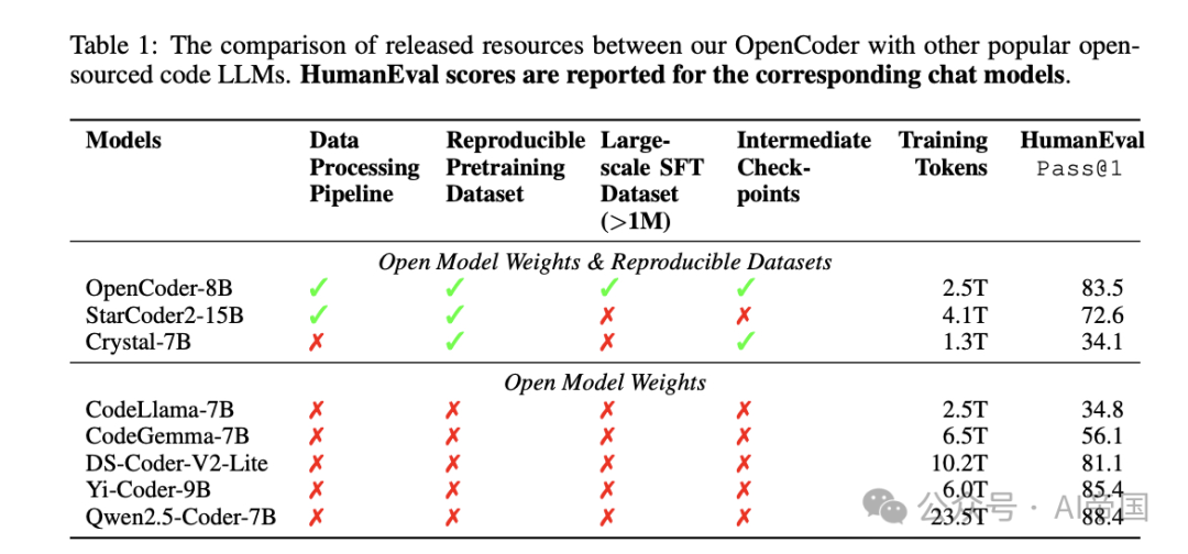 OpenCoder：首个完全开源的顶级代码大模型，训练秘籍全公开！| LLM×MapReduce，无需训练就超越GPT-4！_本地私有化部署 ...