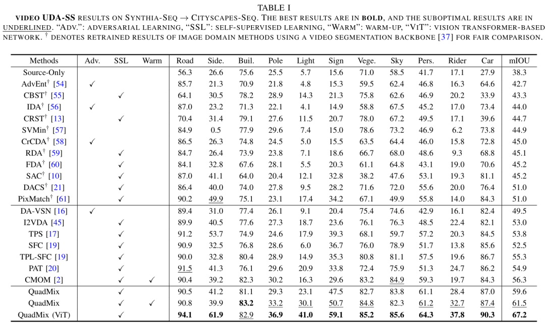 顶刊TPAMI 2025！首个统一图像与视频的领域自适应语义分割框架QuadMix：刷新多项基准性能！-CSDN博客