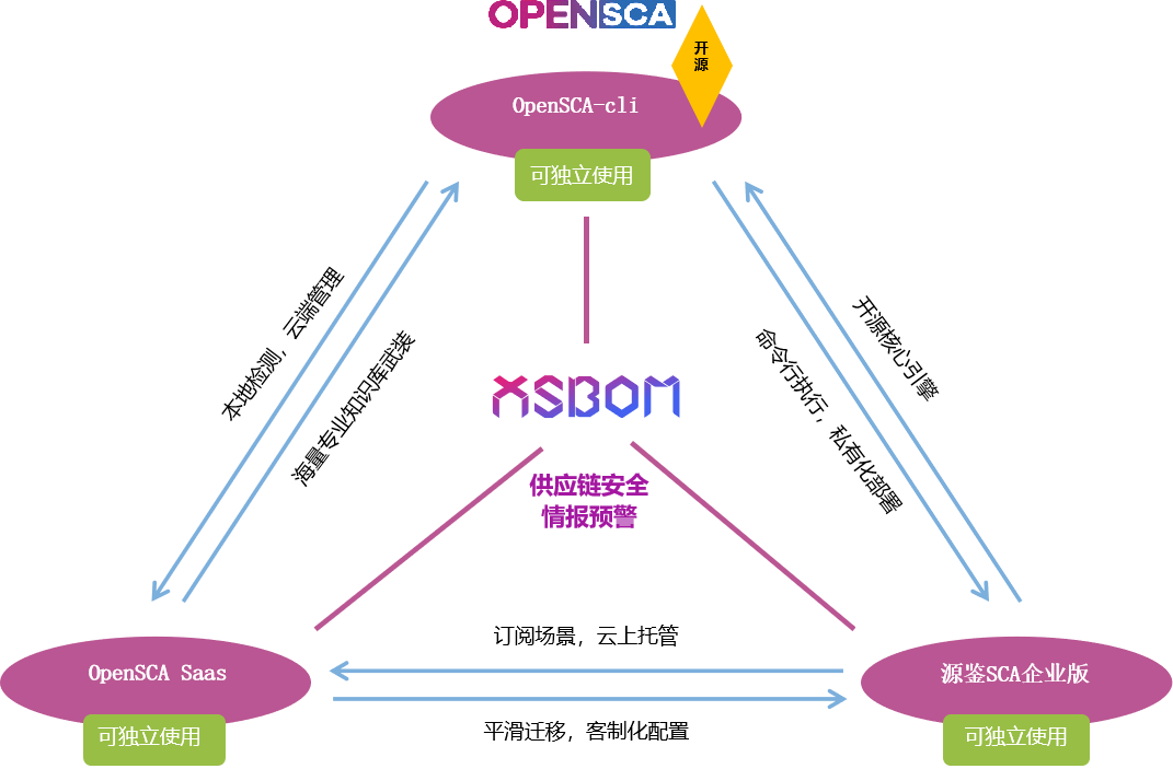 保障DevSecOps开源治理生态，GitCode平台迎来一位重要的合作伙伴_悬镜安全-CSDN博客