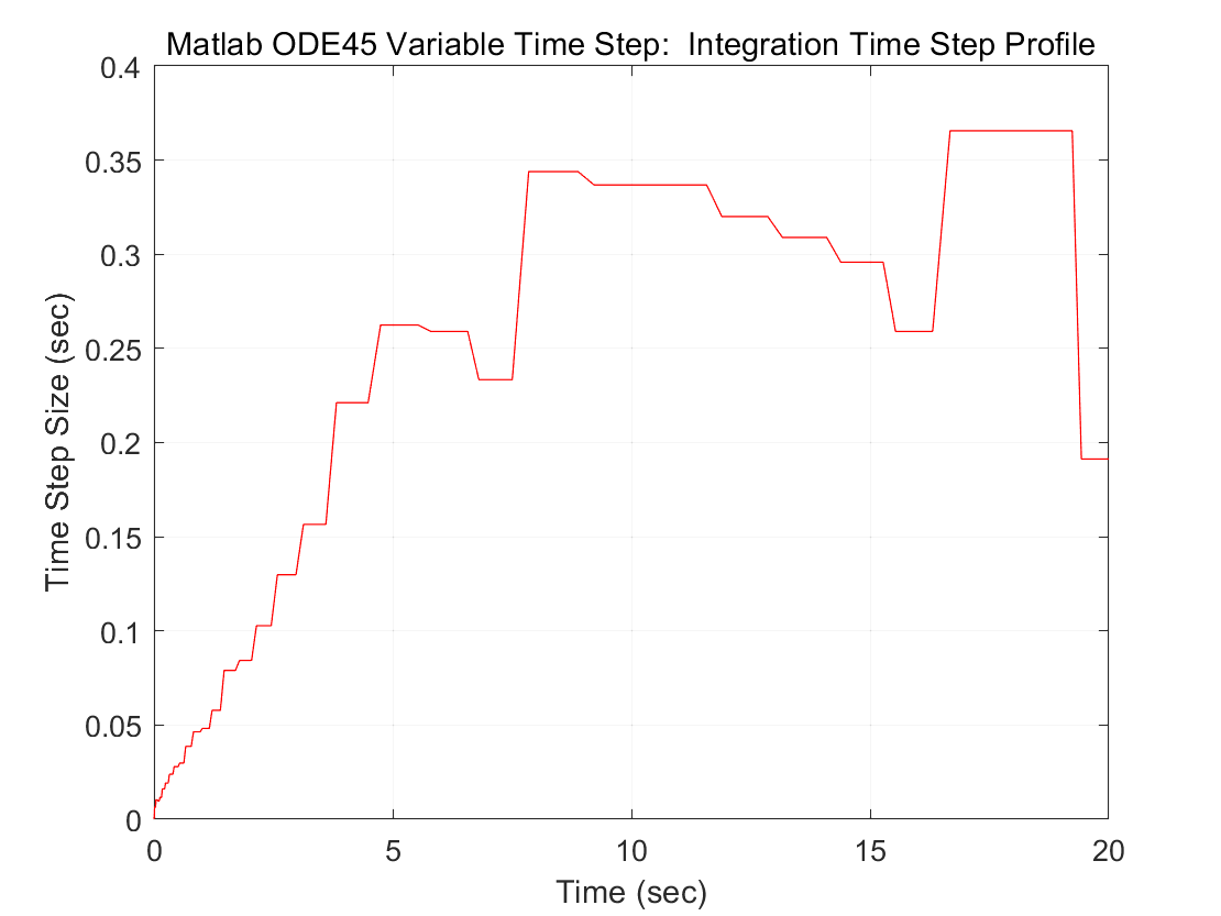 ODE45积分器和标准的Runge-Kutta 4积分器研究附Matlab代码_ode45 算法原理-CSDN博客