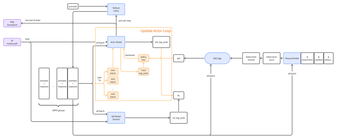 不会RL？也能搞懂GRPO算法！_verl grpo-CSDN博客