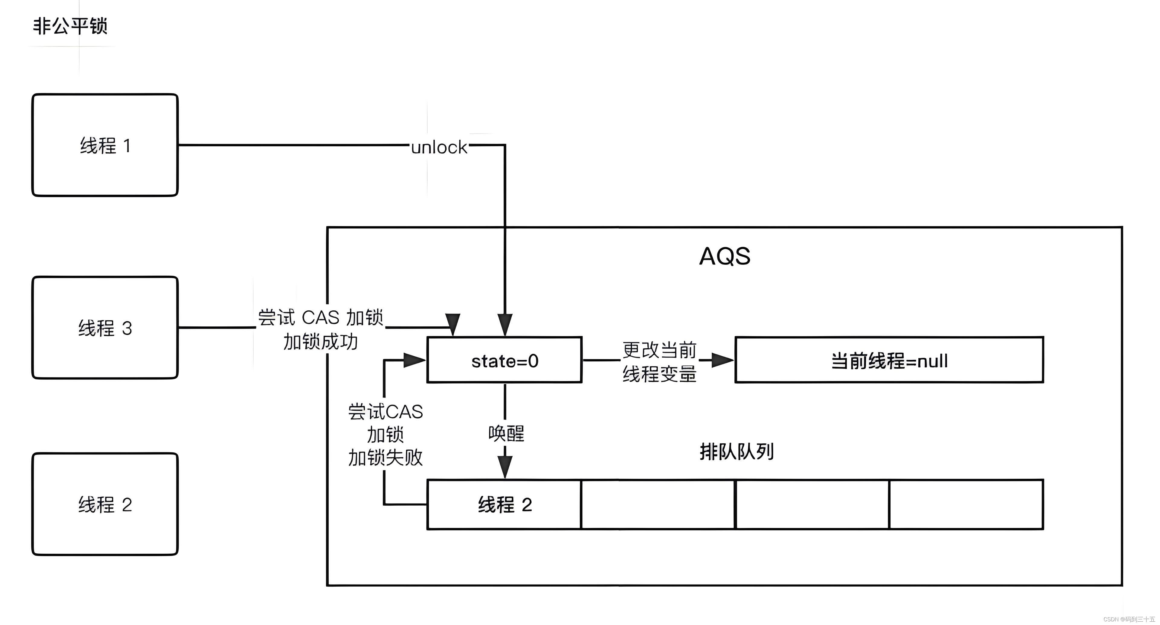 Java并发基石ReentrantLock：深入解读其原理与实现_reentrantlock condition原理-CSDN博客