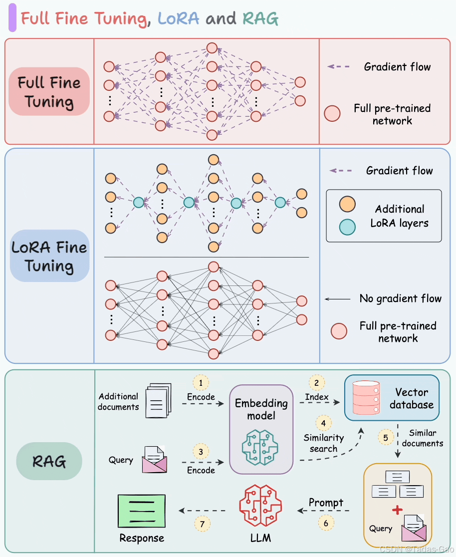 保姆级教程！全模型微调、LoRA、RAG到底啥区别？一张图给你讲明白，小白也能变大神！_lora微调模型图-CSDN博客