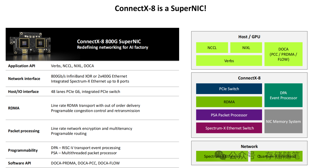 NVIDIA ConnectX-8解读：SuperNIC定义AI网络新范式_connectx-8 supernic-CSDN博客