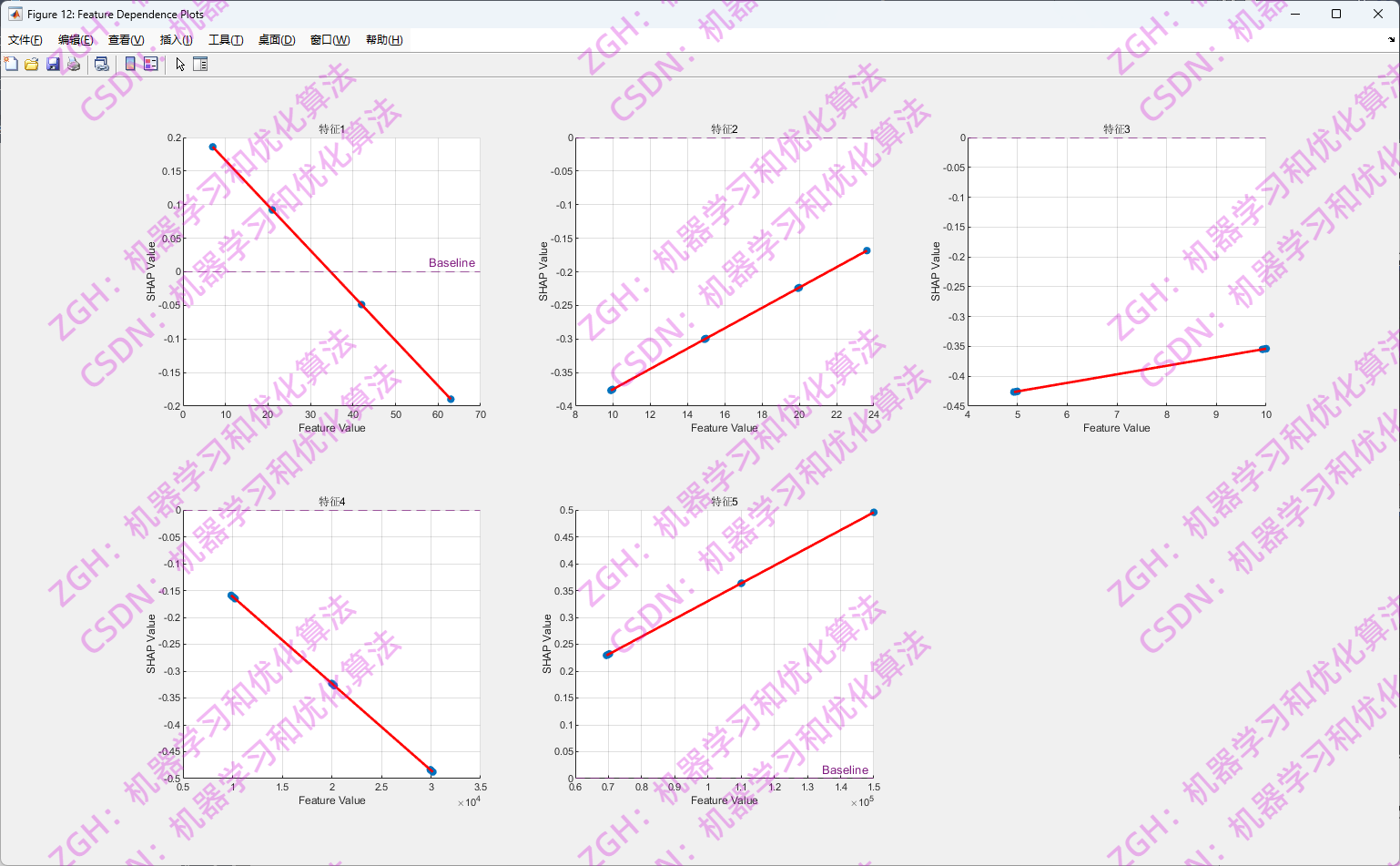 Matlab【独家原创】基于逻辑回归(LR)+SHAP可解释性分析的回归预测 (多输入单输出)_r shap 代码-CSDN博客