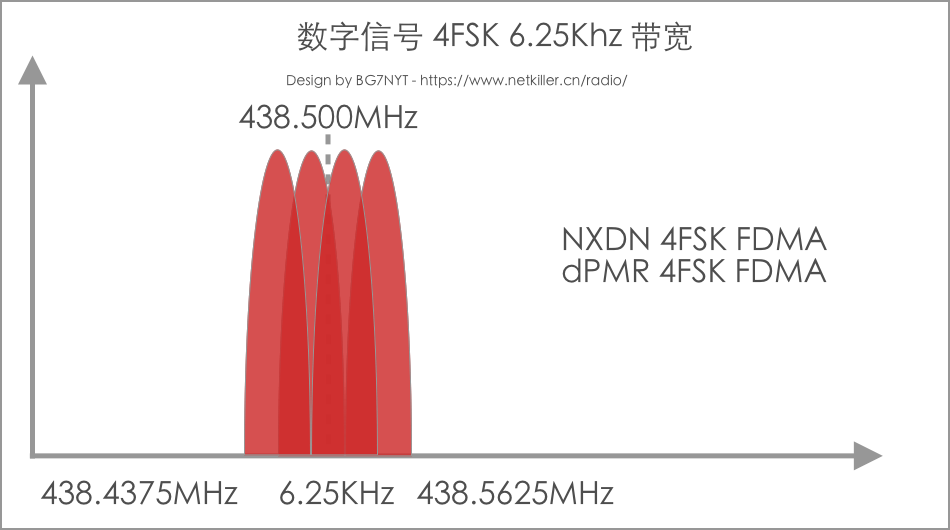 无线通信调制模式 FM/AM/SSB/DMR/D-Star/P25/NXDN/Tetra_c4fm调制-CSDN博客