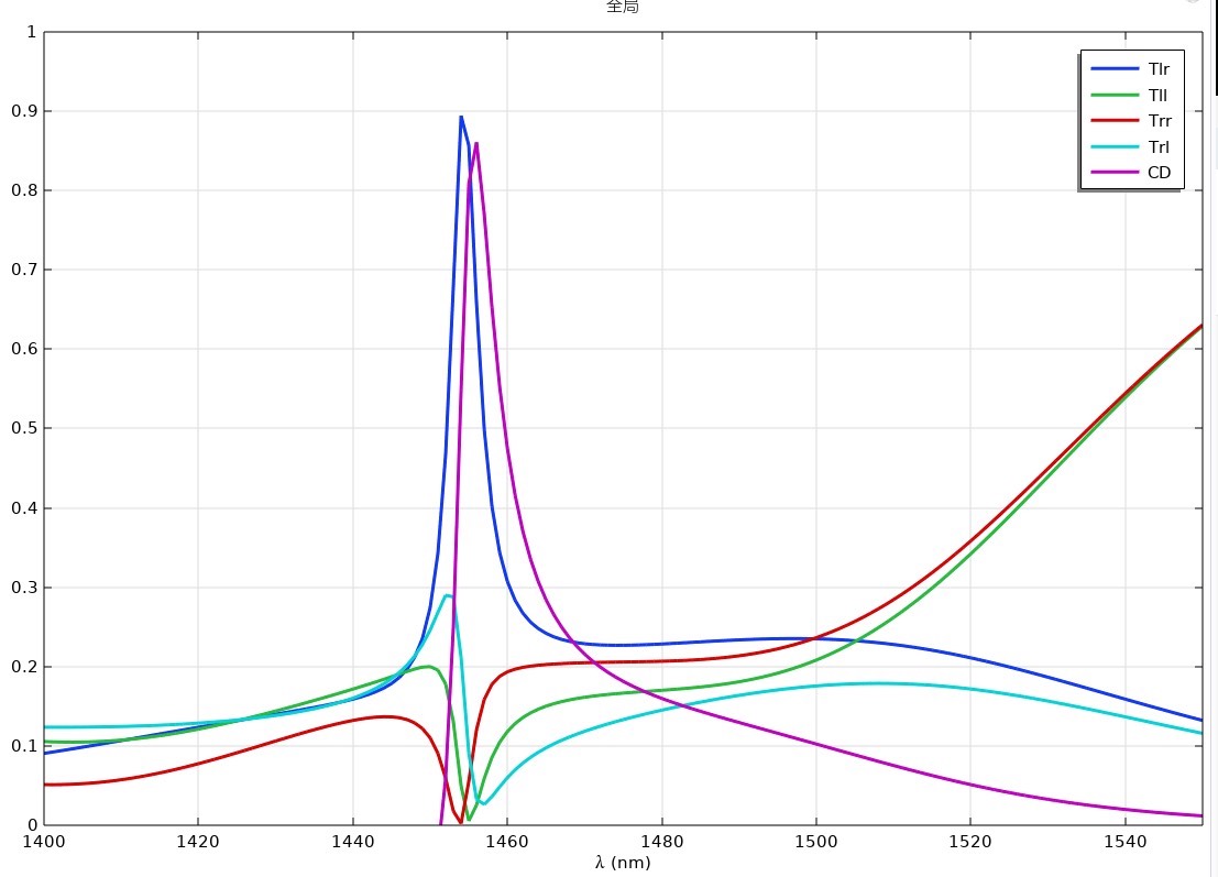 探索经典平面手性：基于COMSOL的光学仿真之旅_comsol仿真bic能带-CSDN博客