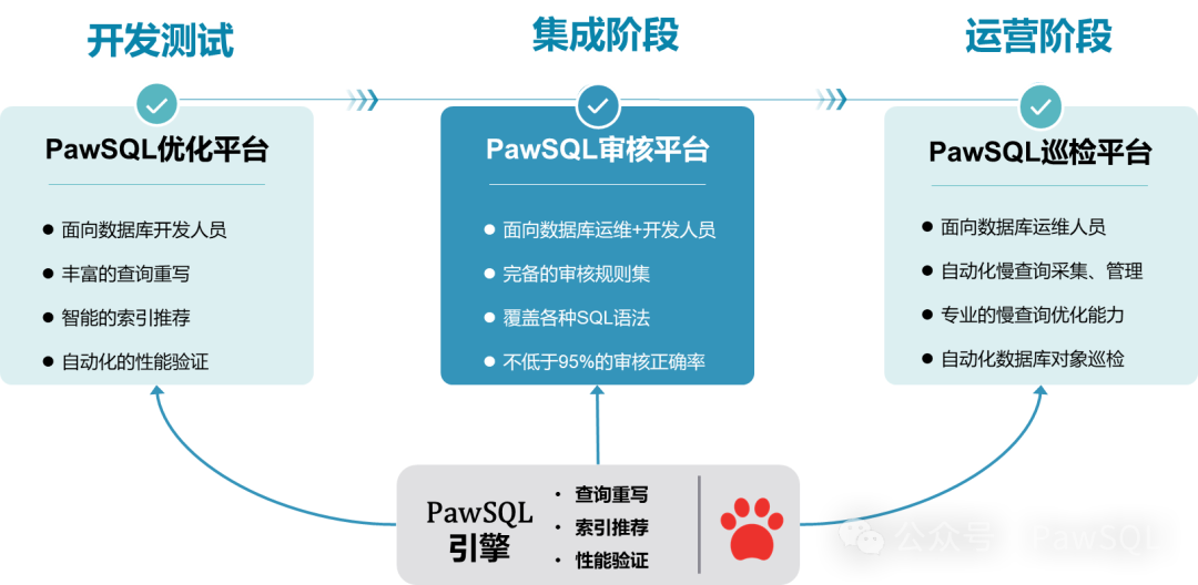 SQL优化工具PawSQL的智能SQL解析器，轻松应对 MySQL 与 SQL Server 语法差异-CSDN博客