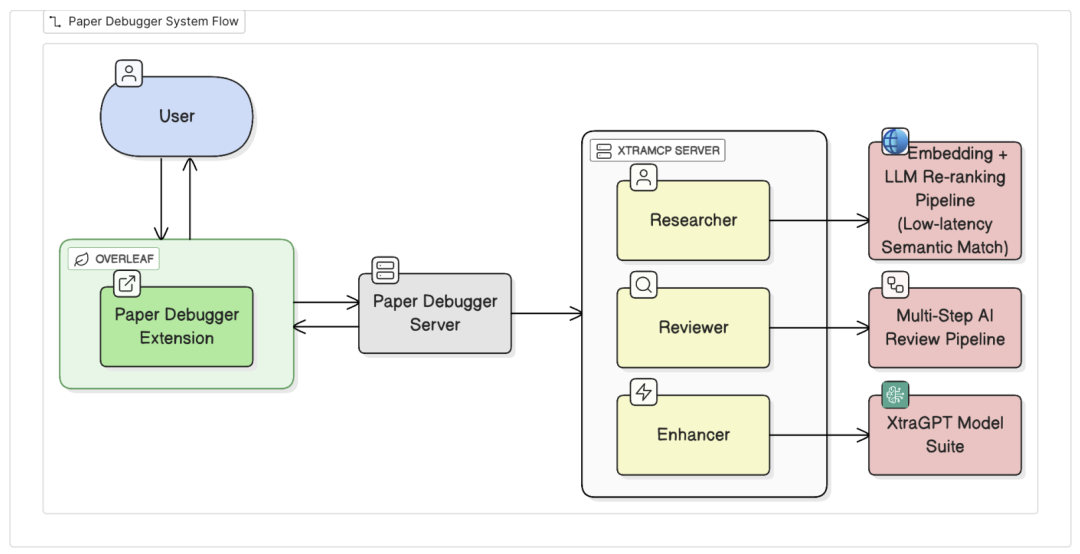 X爆火Overleaf科研辅助神奇PaperDebugger-CSDN博客