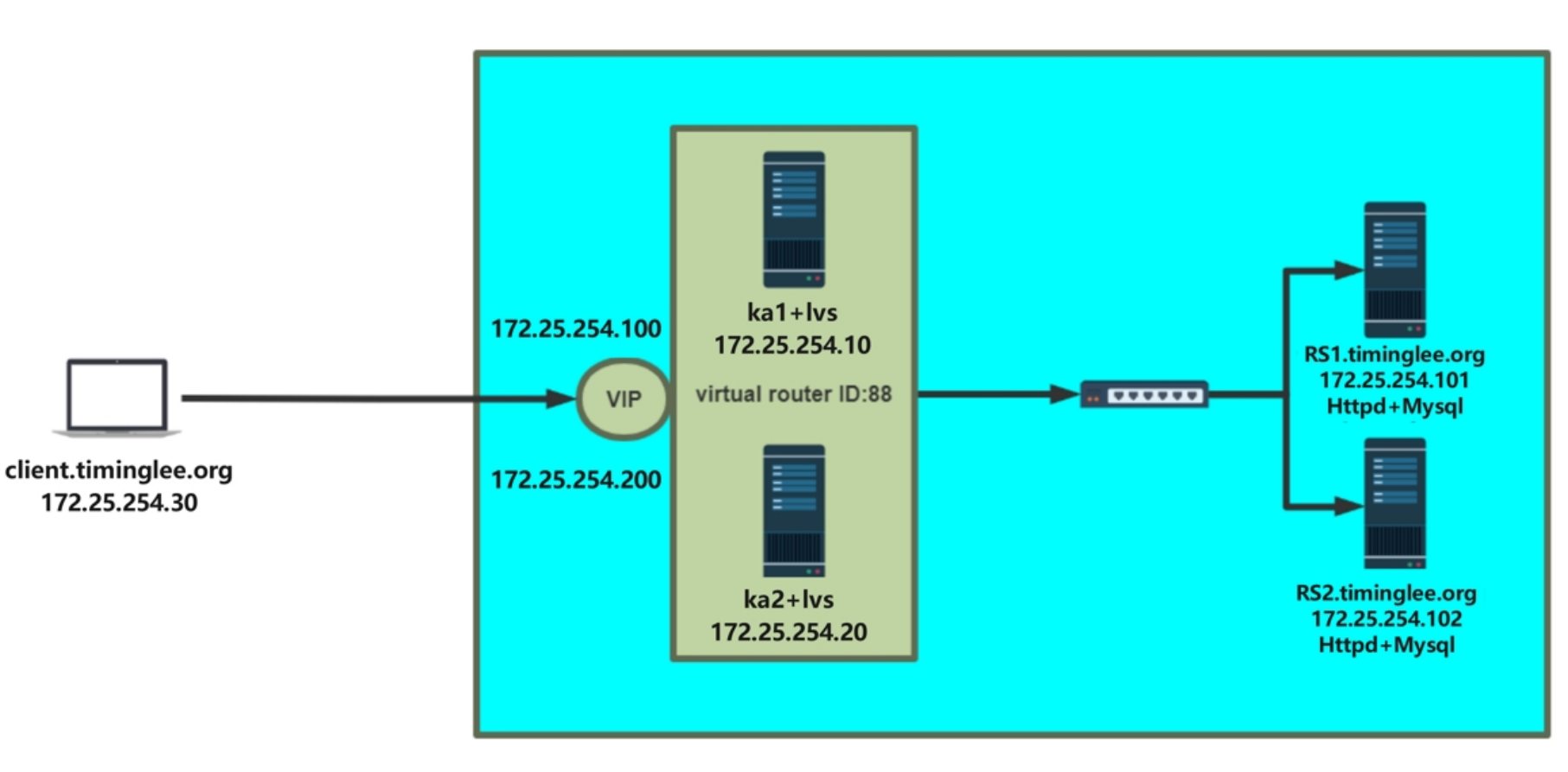 Keepalived高可用实战：VIP漂移优化，双主架构，故障自愈-CSDN博客