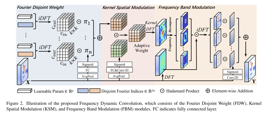 CVPR 2025 | 北理牵头提出 FDConv：傅里叶域分解 + 动态调制，多任务性能碾压传统动态卷积-CSDN博客