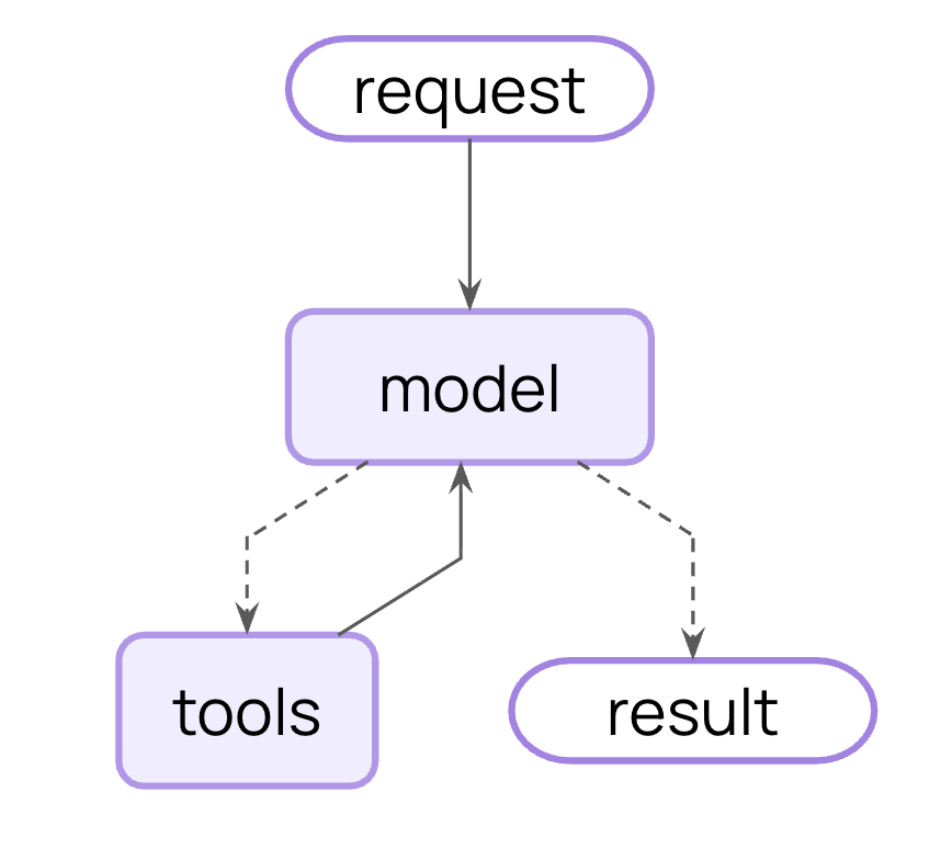 【值得收藏】LangChain与LangGraph 1.0：大模型开发者的完整学习手册_langchain1.0-CSDN博客