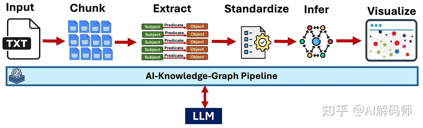 AI-Knowledge-Graph：LLM如何将非结构化文本转化为可交互的知识图谱？——从原理到实践_ai-knowledge-graph-main-CSDN博客