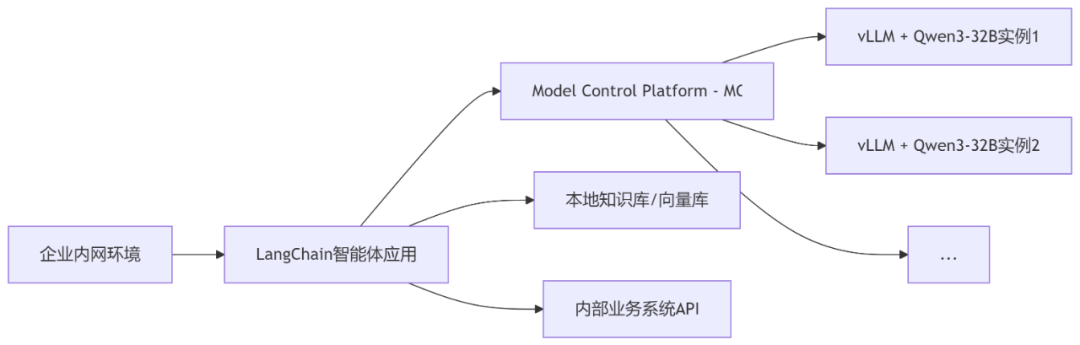 国产大模型Qwen3-32B完全本地化实战：LangChain + vLLM 构建企业级智能体核心引擎-CSDN博客