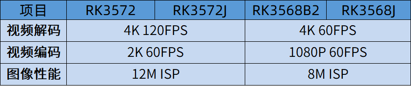 瑞芯微RK3572即将量产，RK中端主流芯片性能配置参数对比-CSDN博客