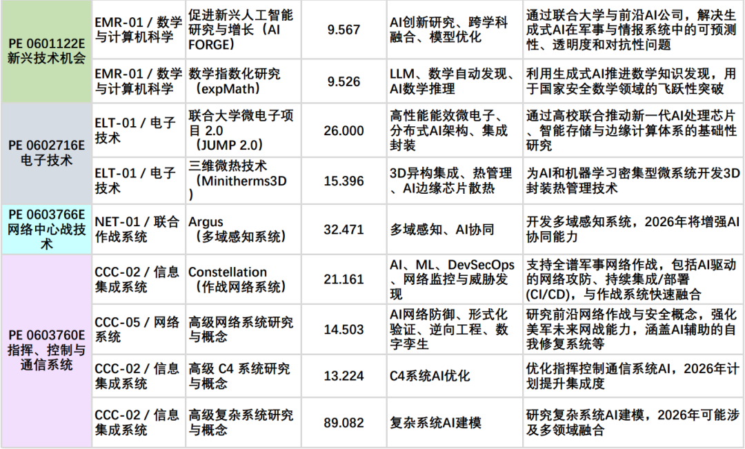 DARPA 2026年度预算重点项目清单：AI已成为未来战争关键-CSDN博客