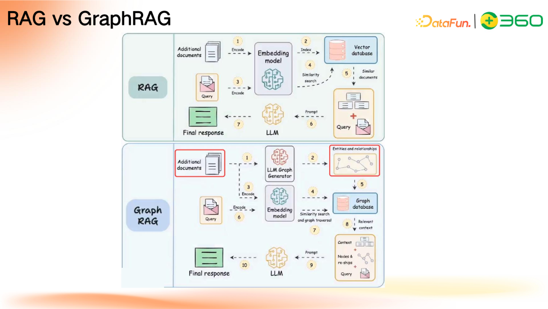 技术动态 | 多模态 GraphRAG 初探：文档智能+知识图谱+大模型结合范式-CSDN博客