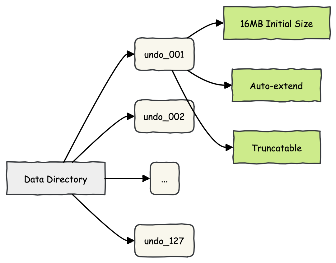 MySQL InnoDB 磁盘架构：如何管理和存储各数据？系统表、独立表、通用表、撤销表、临时表空间是什么？表和索引如何管理?_数据库通用表-CSDN博客