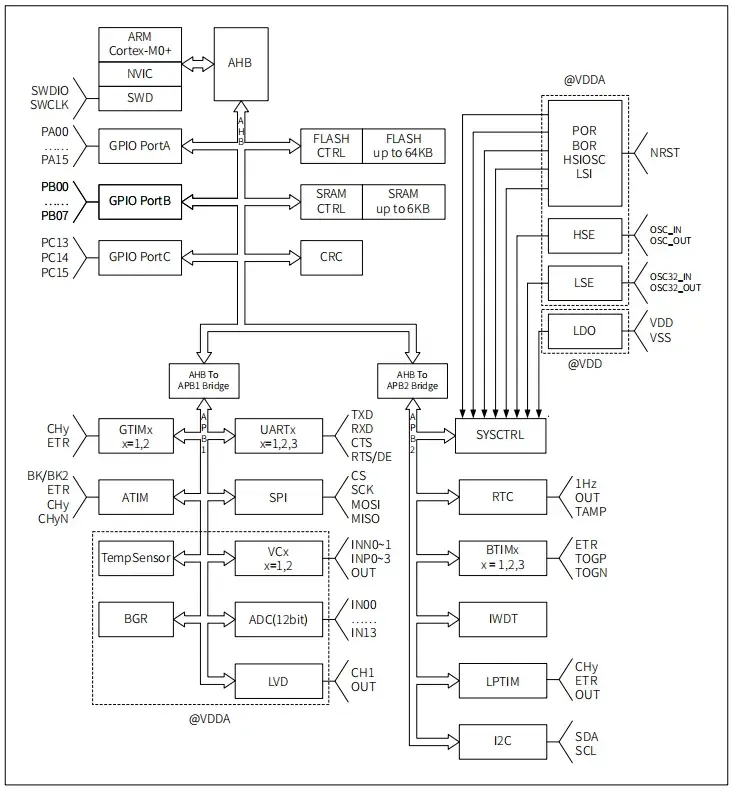 新品发布 | 96MHz主频 M0+内核低功耗单片机CW32L011产品介绍_cw32l011 pack-CSDN博客