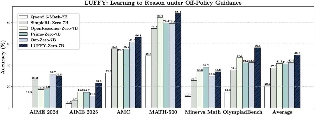 RL也能请“场外大神”？LUFFY打破模仿僵局，平衡探索与学习，解锁深度推理新境界！-CSDN博客