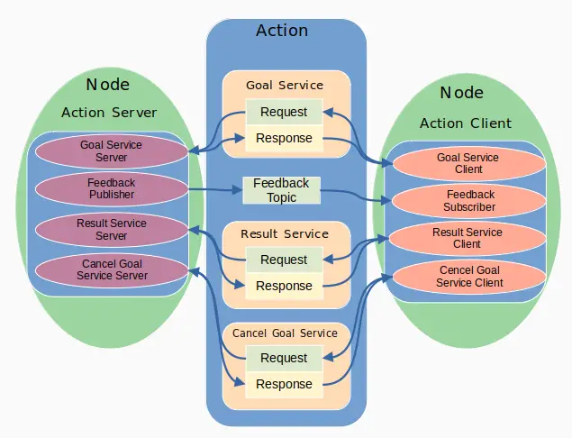 ROS2核心概述(2)：ROS2 IPC, DDS, Topics, Services, Actions & Interfaces-CSDN博客