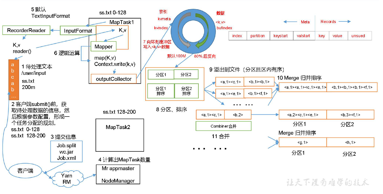 yarn：MapReduce 的Shuffle 过程及Hadoop 优化-CSDN博客