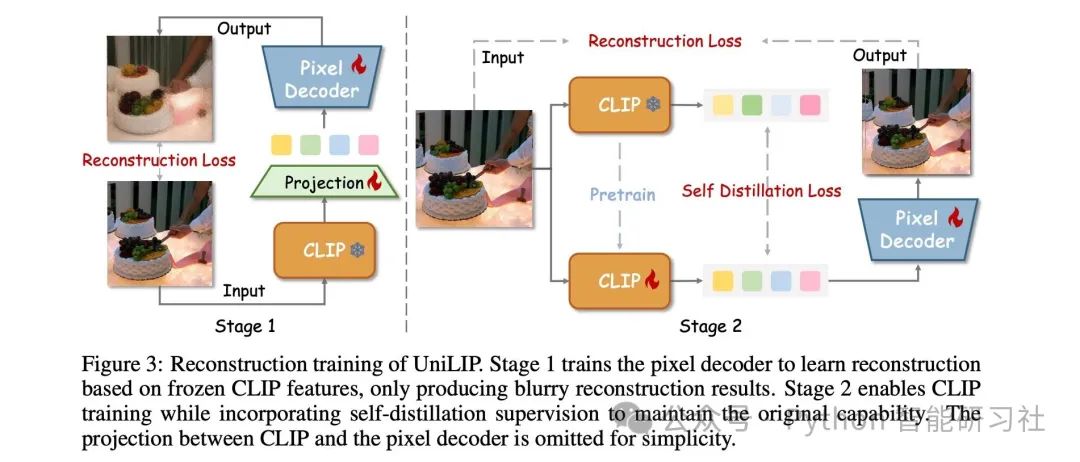 北大UniLIP揭秘：如何用CLIP统一多模态理解、生成与编辑？-CSDN博客