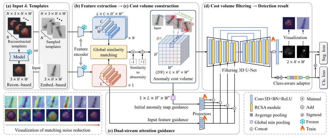 刷新无监督异常检测上限！ICML25 CostFilter-AD，首提“匹配代价滤波for异常检测”范式，通用插件一键提升性能-CSDN博客