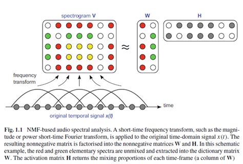 基于非负矩阵分解（NMF）和音符分类的方法_音频源分离nmf-CSDN博客