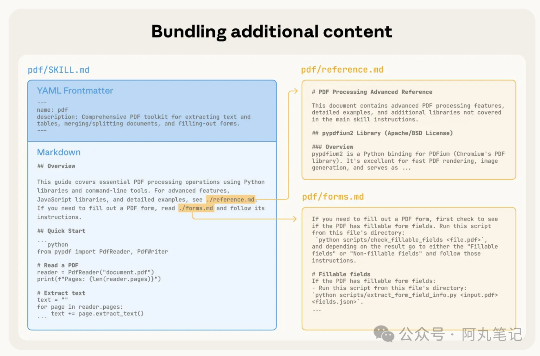 Anthropic Agent Skills，让Agent拥有专业技能的革命性方案-CSDN博客
