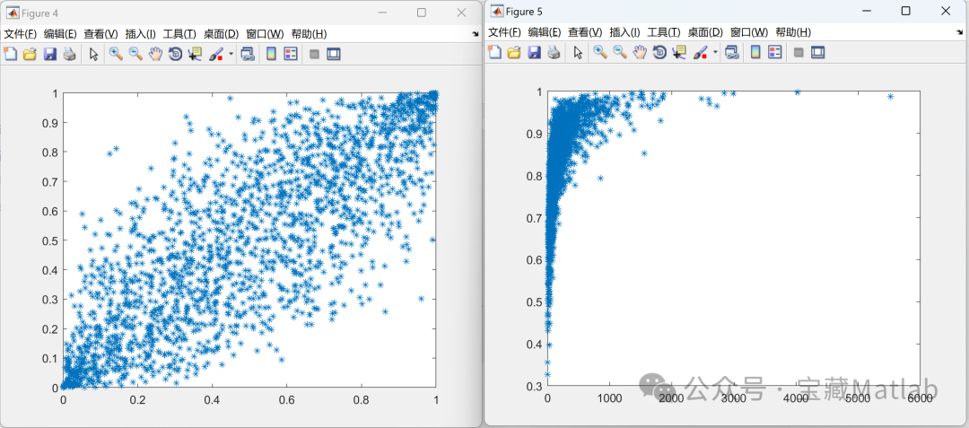 用于从边际分布和Copula创建多元变量，也可以从采样的Copula创建相关随机变量研究（Matlab代码实现）_多元copula函数构建-CSDN博客
