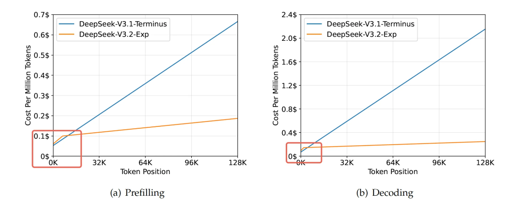DeepSeek-V3.2惊艳升级：DSA技术实现推理速度翻倍，大模型加速必备收藏指南！_deepseek v3.2技术报告-CSDN博客