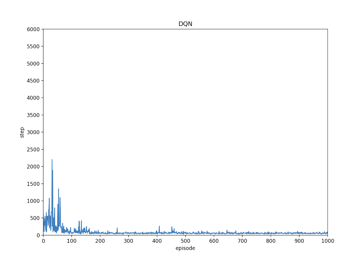 【Pytorch】基于DQN算法、优先级采样的DQN算法、DQN + 人工势场的避障控制研究附Python代码_pytorch dqn-CSDN博客