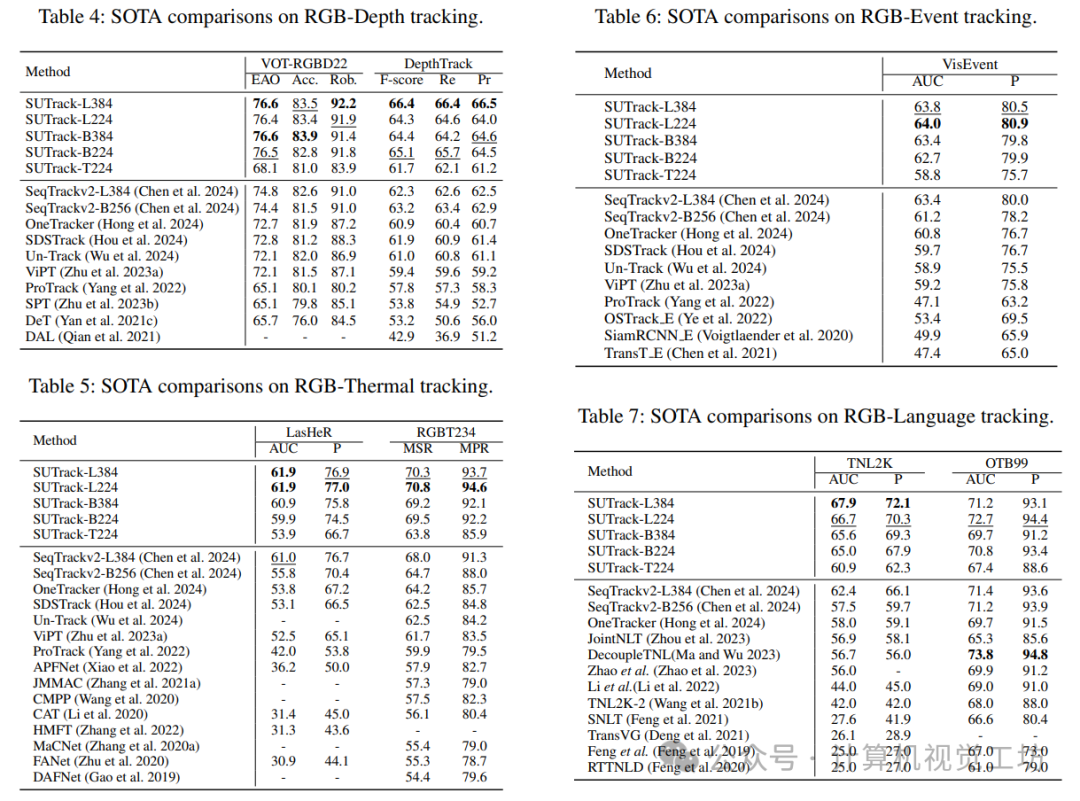 AAAI‘25开源 | SUTrack：简单的模型，统一全部单目标跟踪任务！_sutrack: towards simple and ...