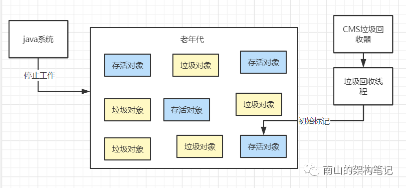 一文详解，jvm CMS垃圾回收器工作原理-CSDN博客